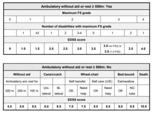 EDSS量表 | 台灣神經免疫醫學會